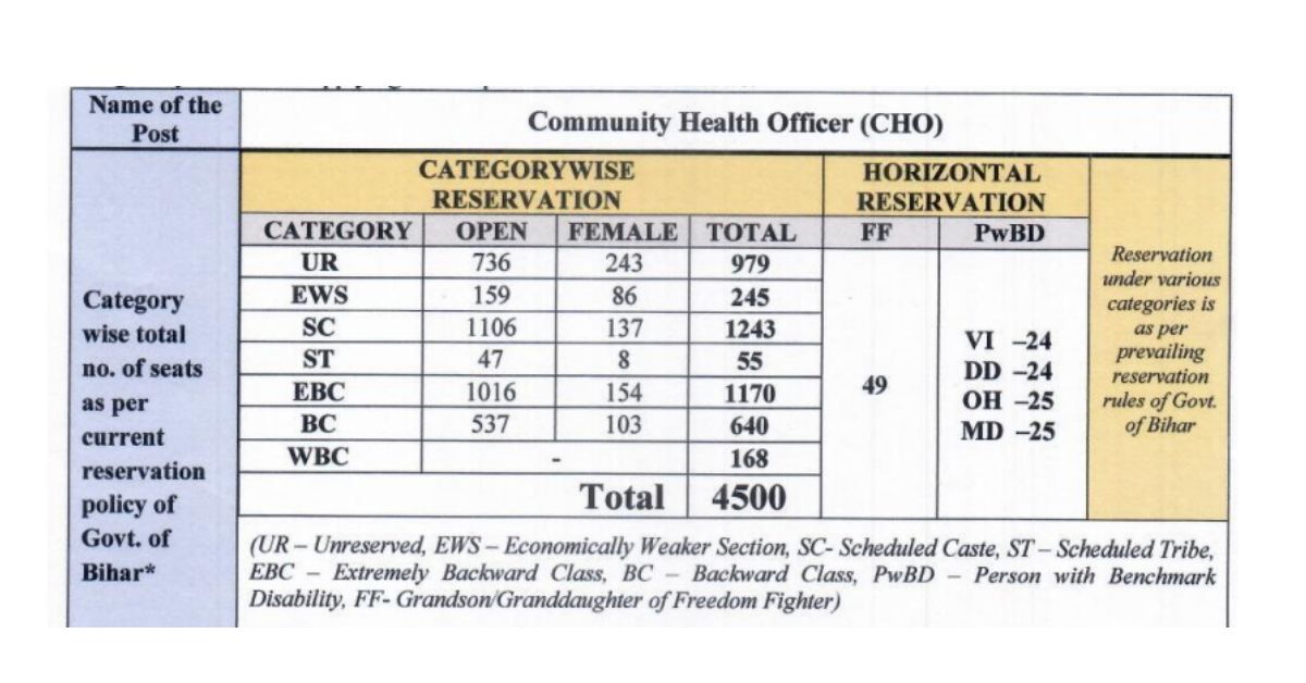 Bihar SHS CHO Vacancy 2024 - बिहार हेल्थ विभाग में निकली 4500 पदों पर ...